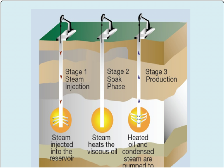 Steam Injection Techniques - Innova Más